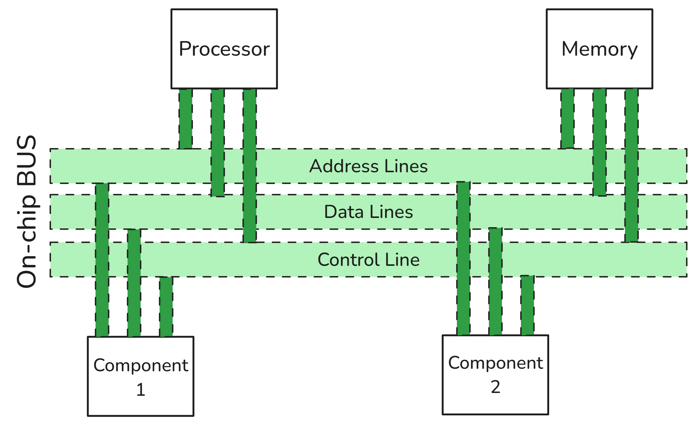 On-chip BUS [Part 1] - TickLab - Start here, go anywhere